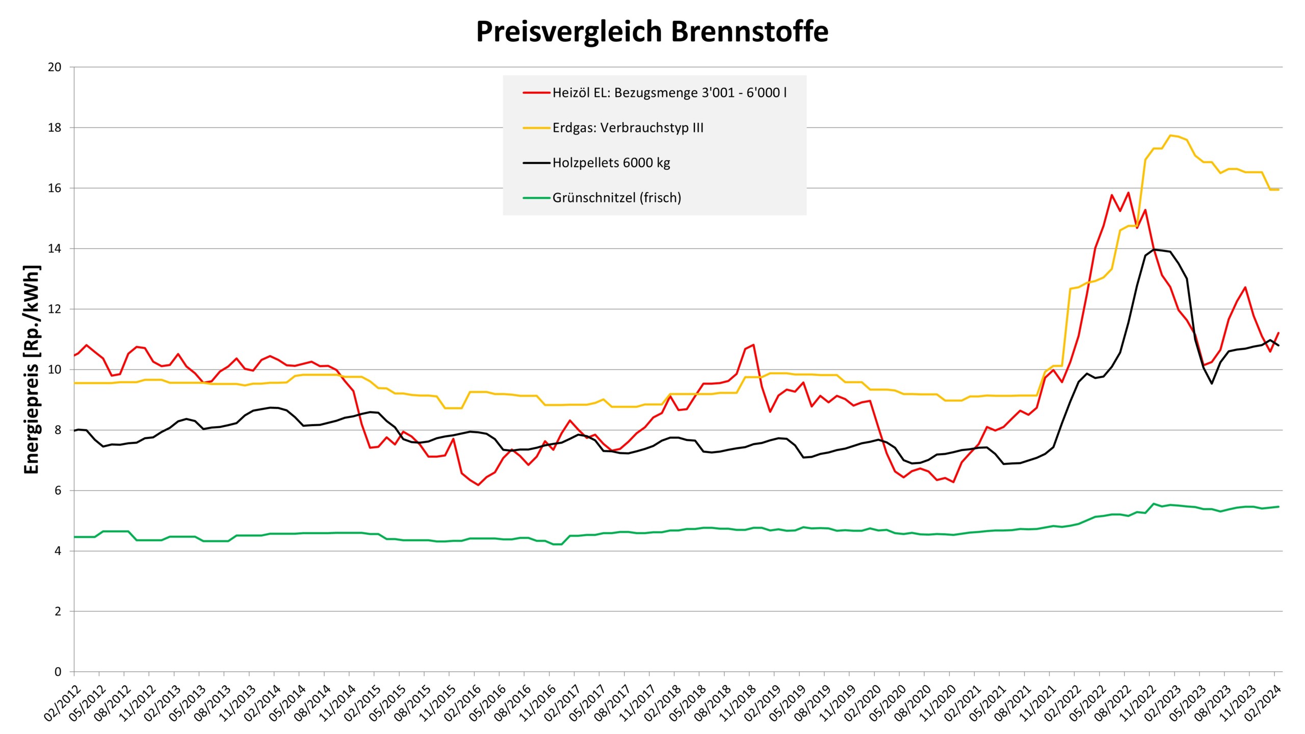 Preisindex Schnitzel und Holzpellets - Fachthemen - Holzenergie